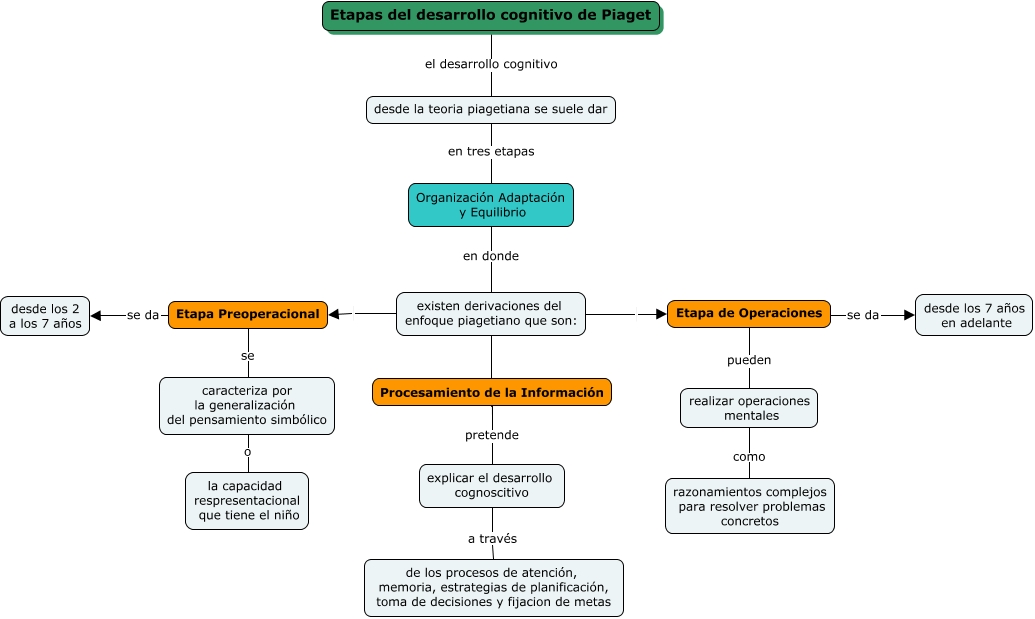 Desarrollo cognitivo de Piaget